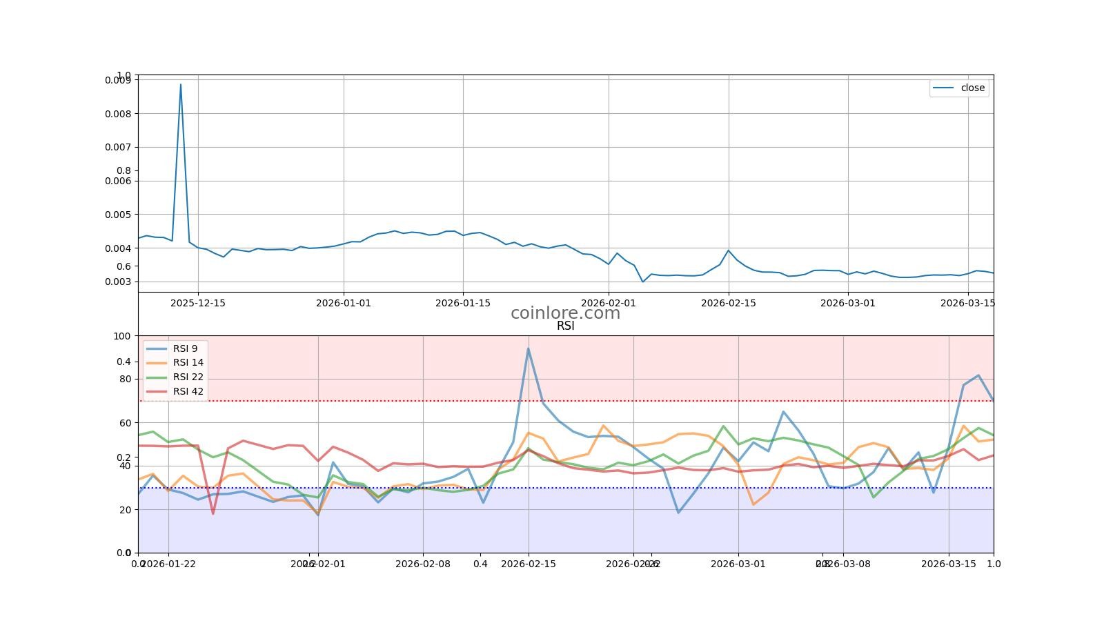 QuarkChain RSI indicator