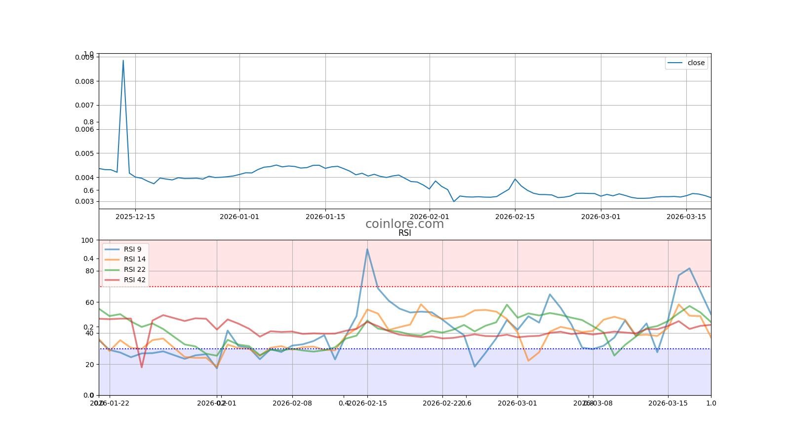 QuarkChain RSI indicator