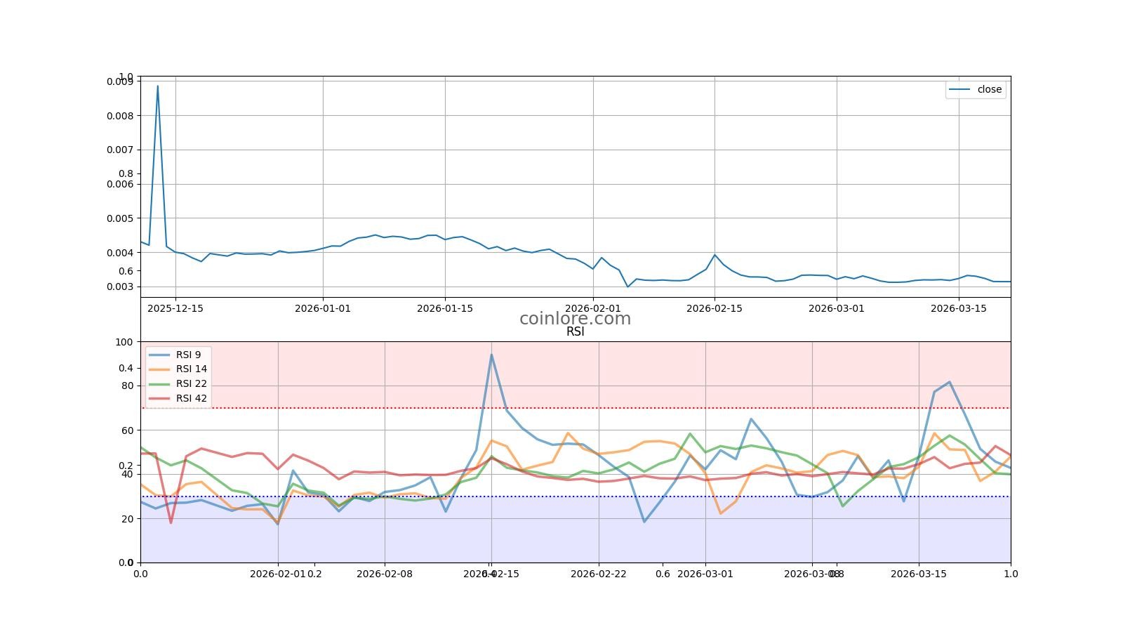 QuarkChain RSI indicator