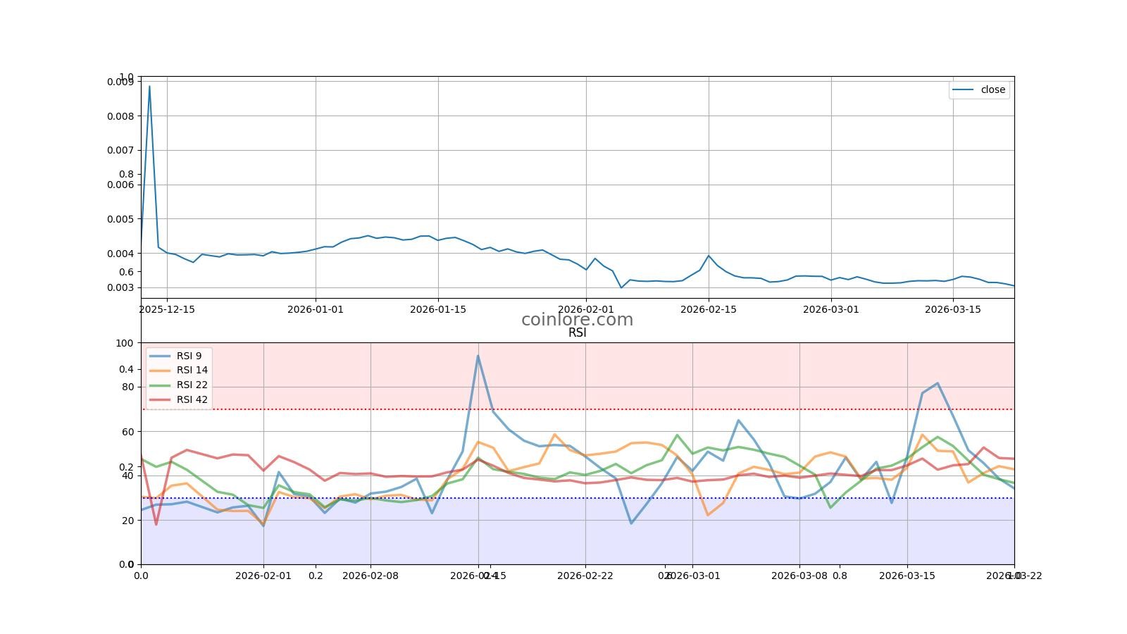 QuarkChain RSI indicator