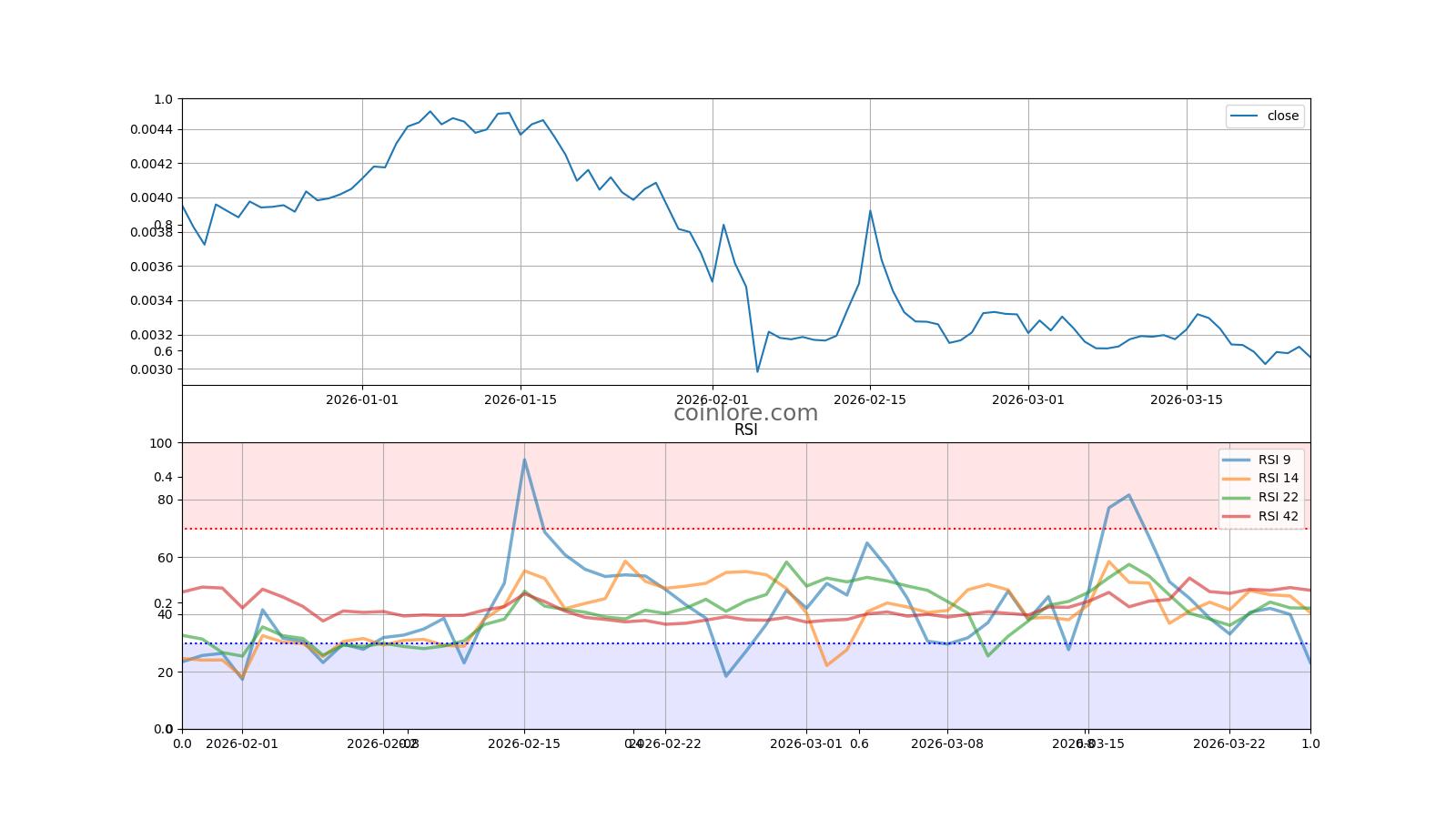 QuarkChain RSI indicator