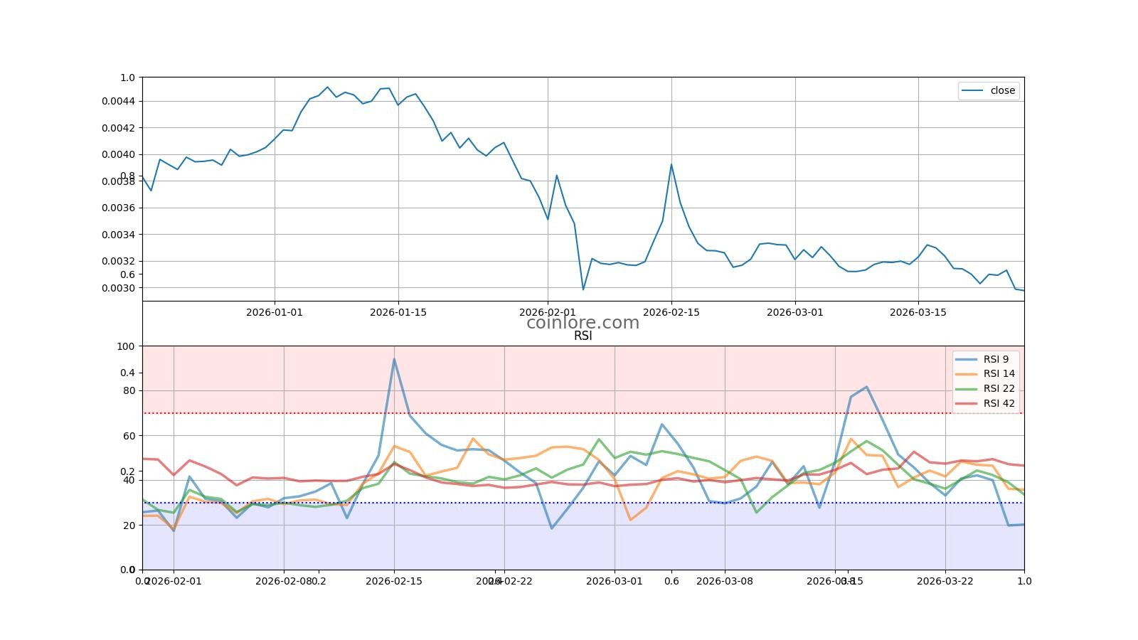 QuarkChain RSI indicator
