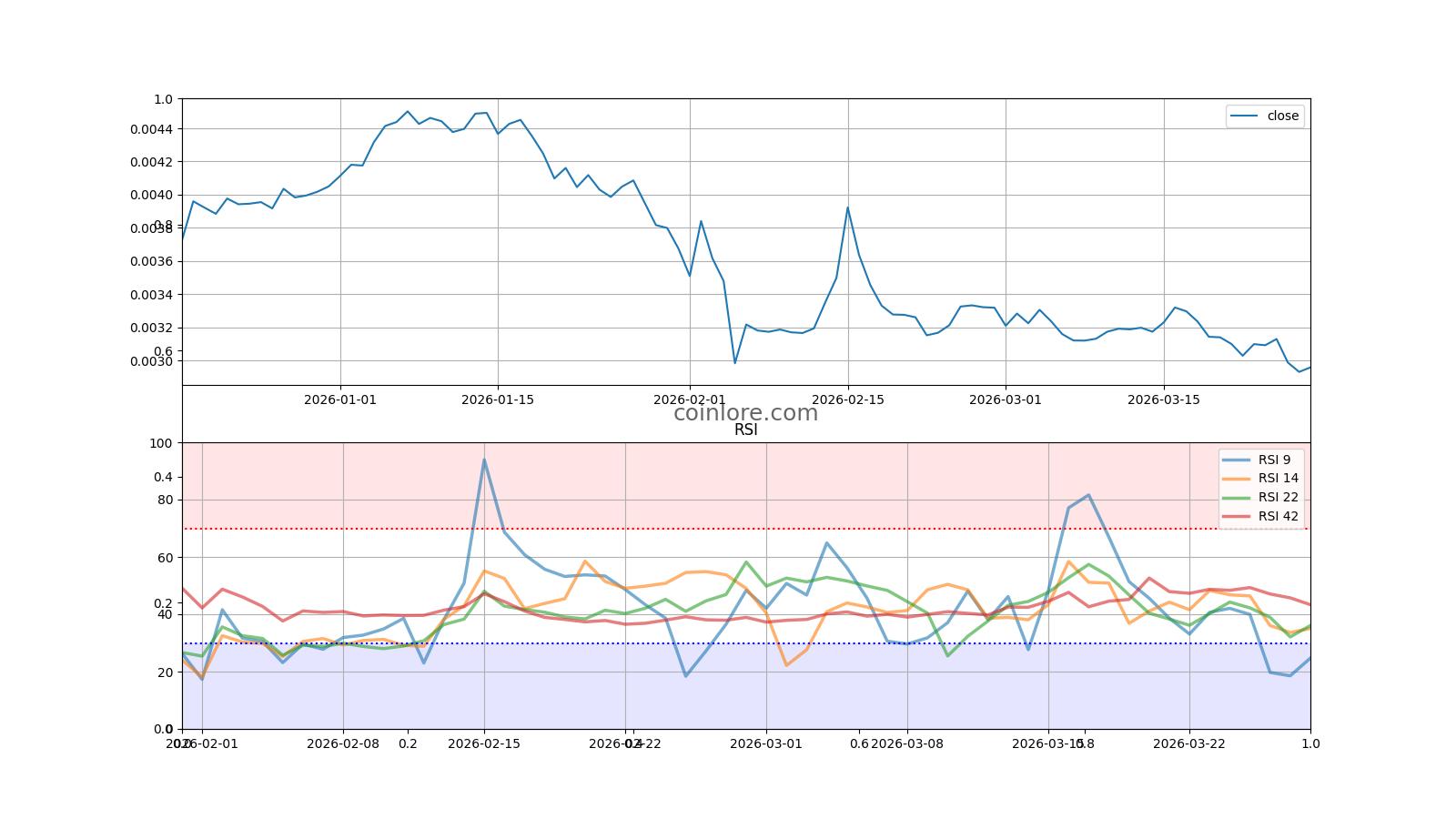 QuarkChain RSI indicator