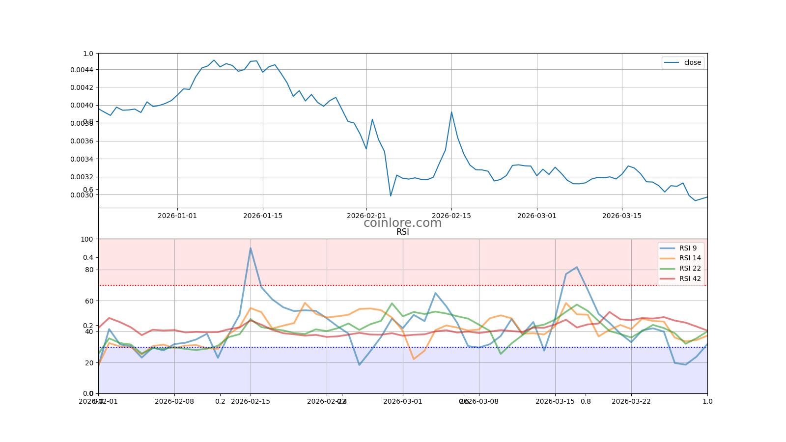 QuarkChain RSI indicator