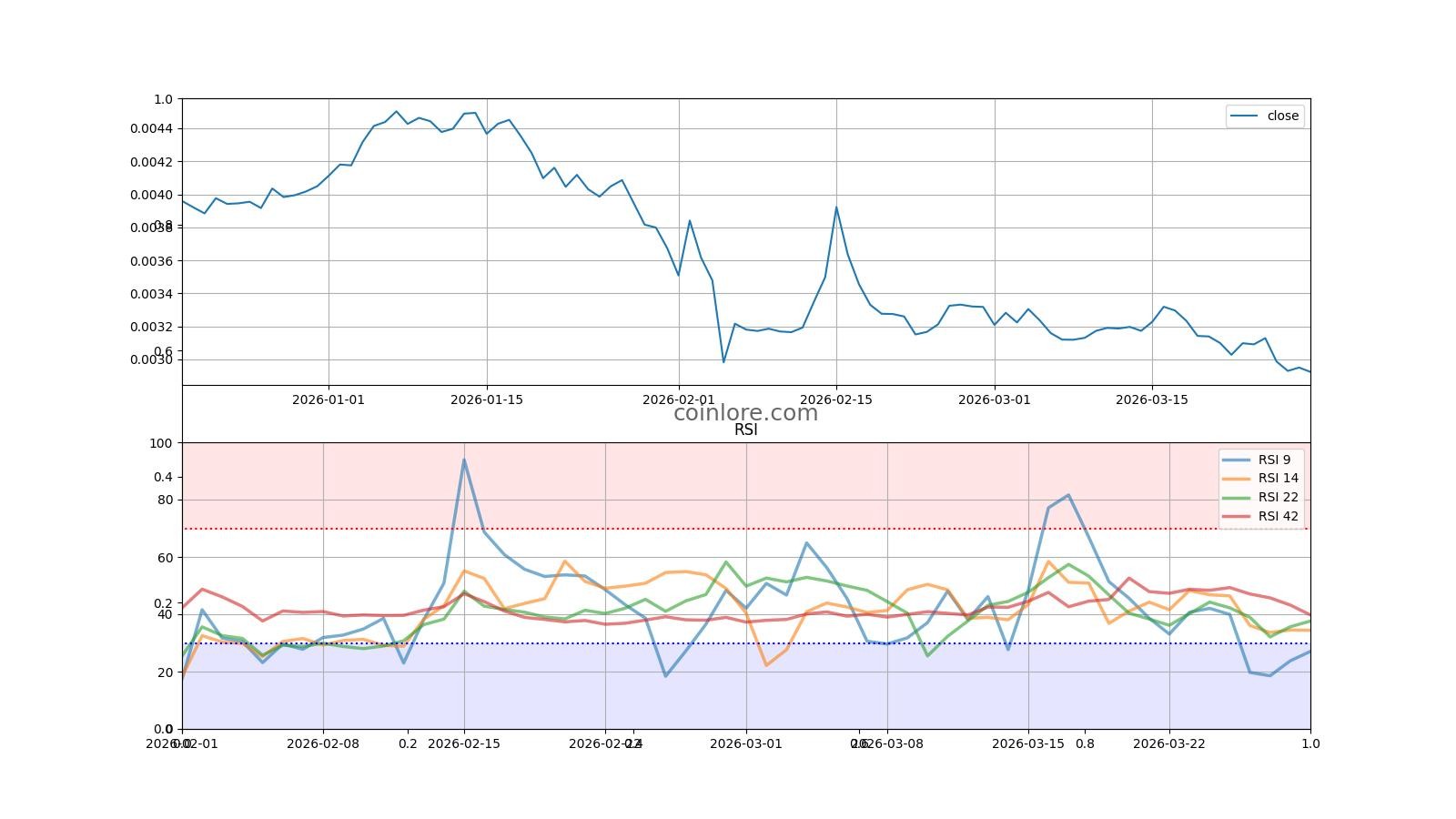 QuarkChain RSI indicator