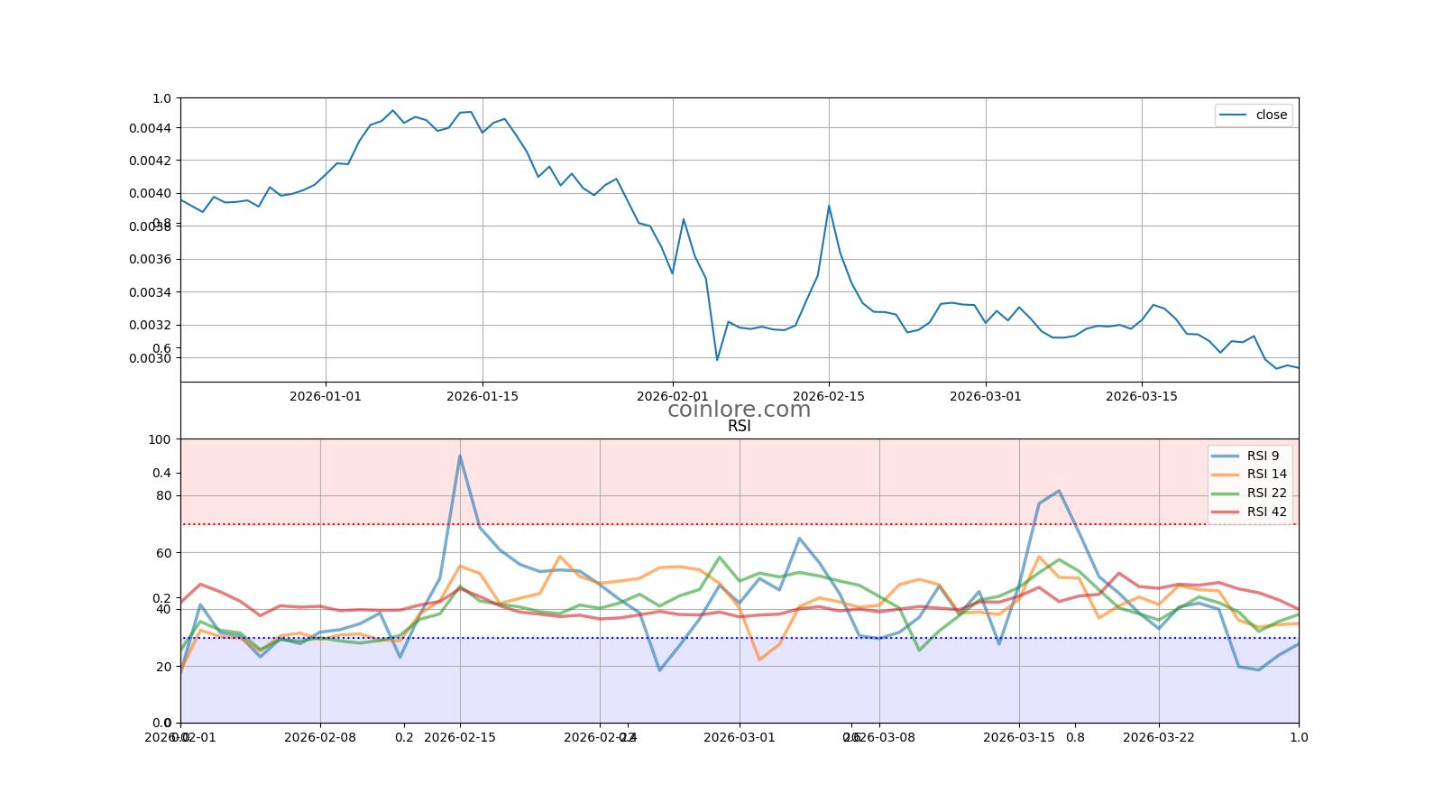 QuarkChain RSI indicator