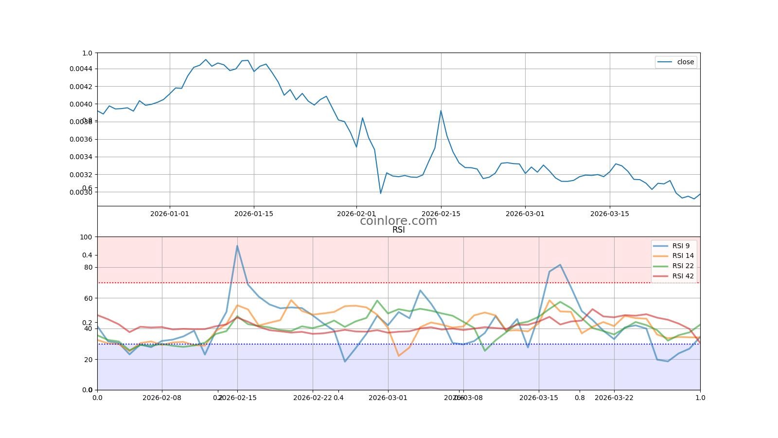 QuarkChain RSI indicator