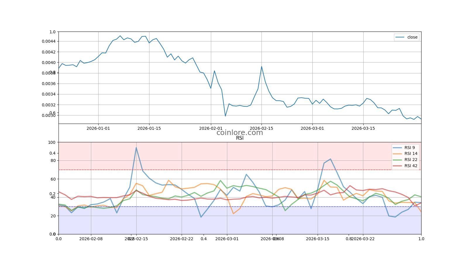 QuarkChain RSI indicator