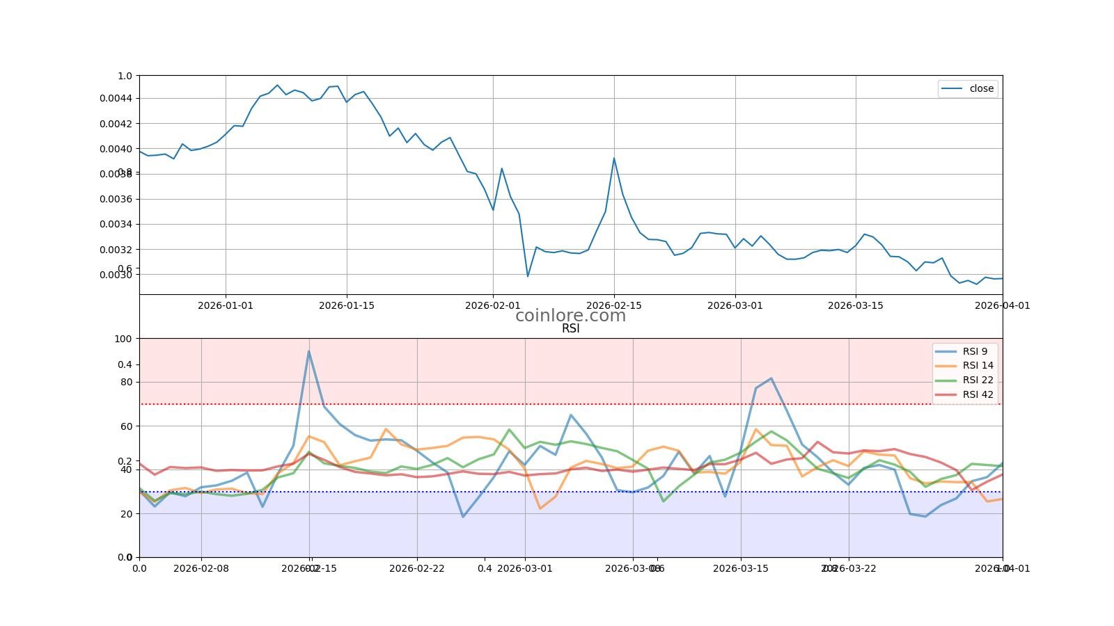 QuarkChain RSI indicator
