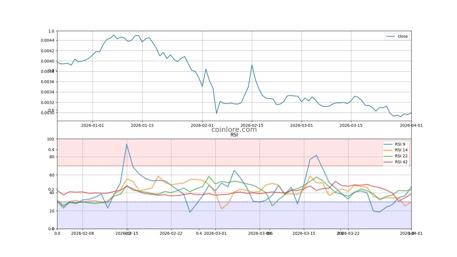 QuarkChain RSI indicator