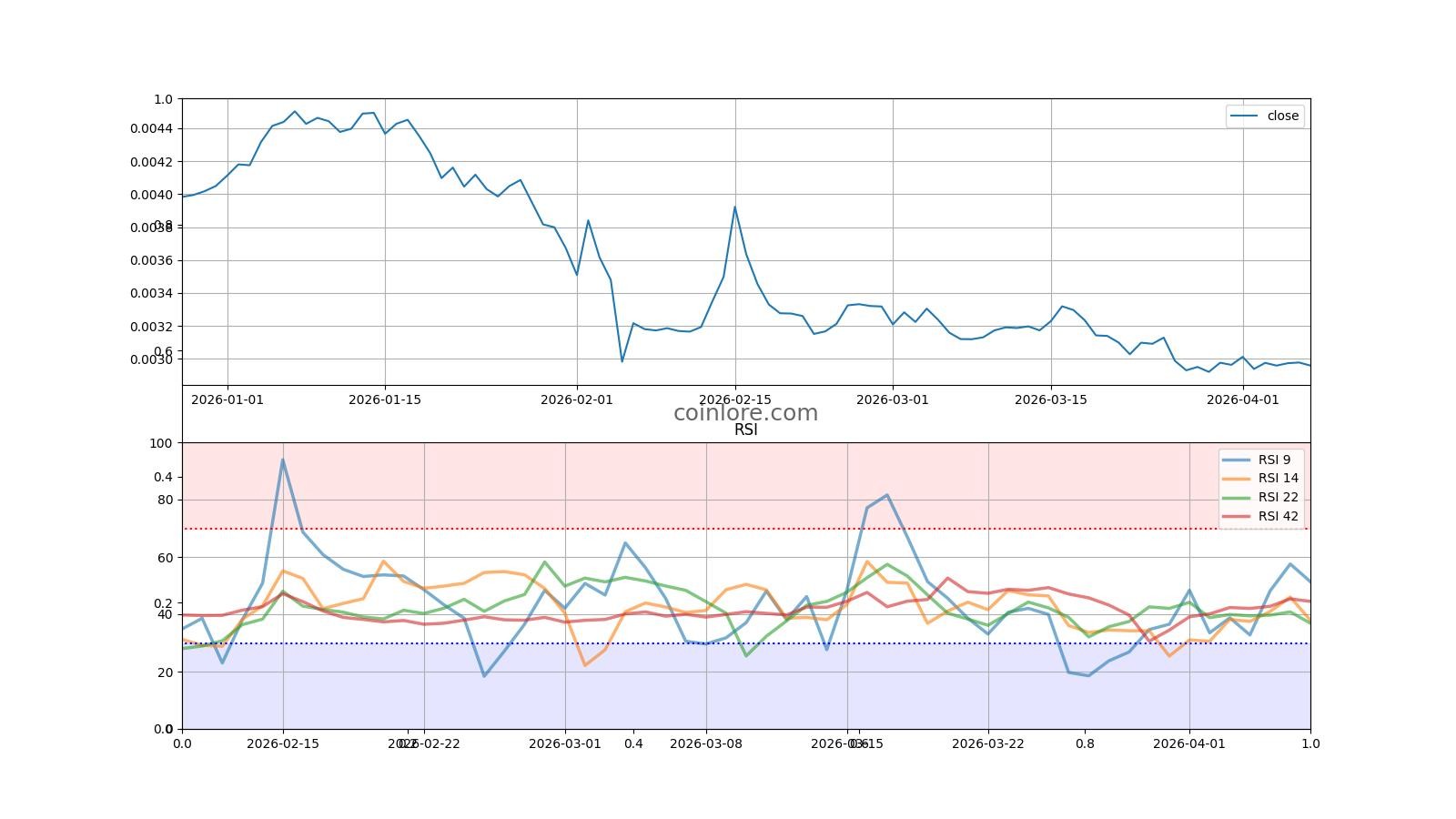 QuarkChain RSI indicator