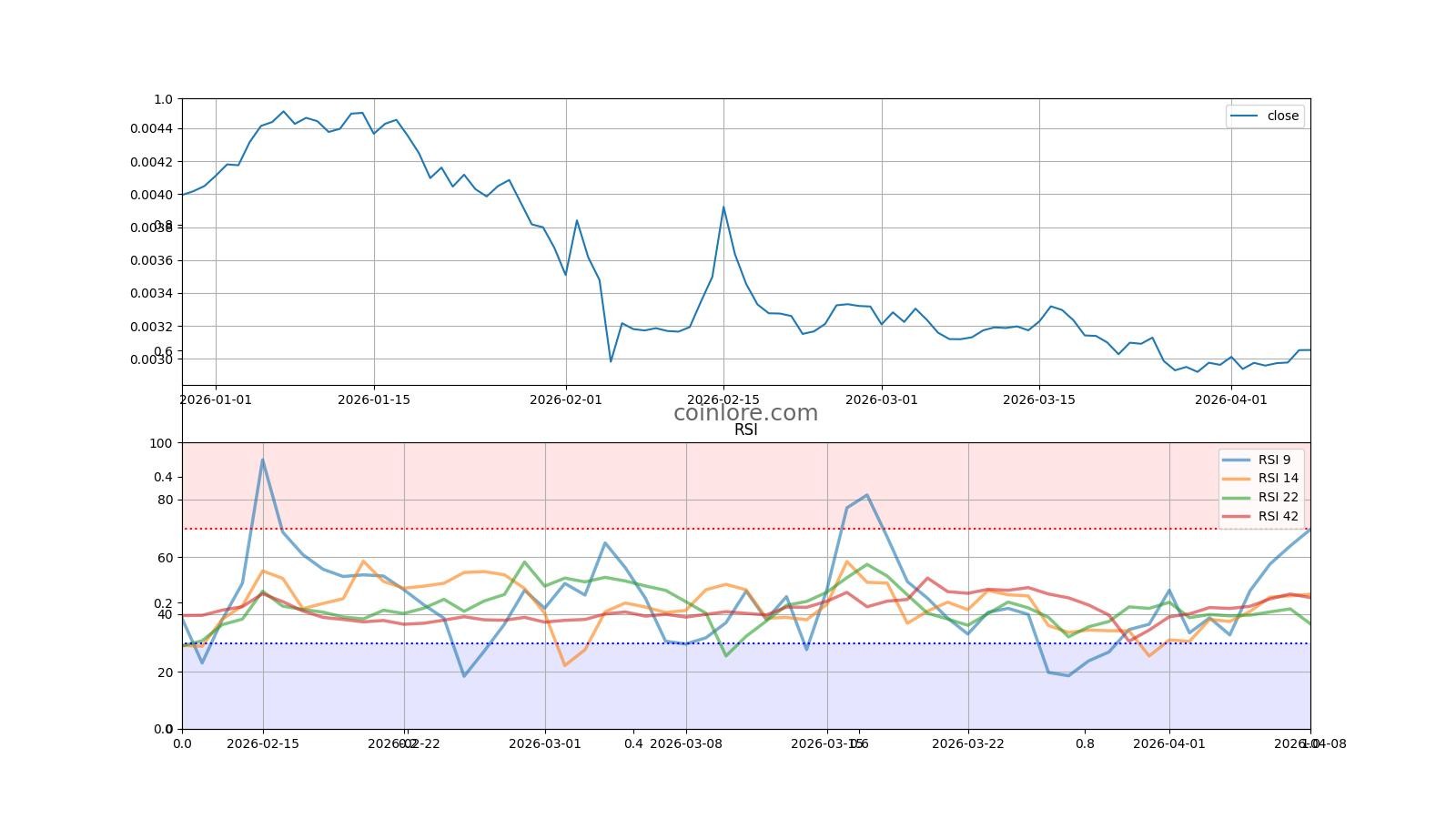 QuarkChain RSI indicator