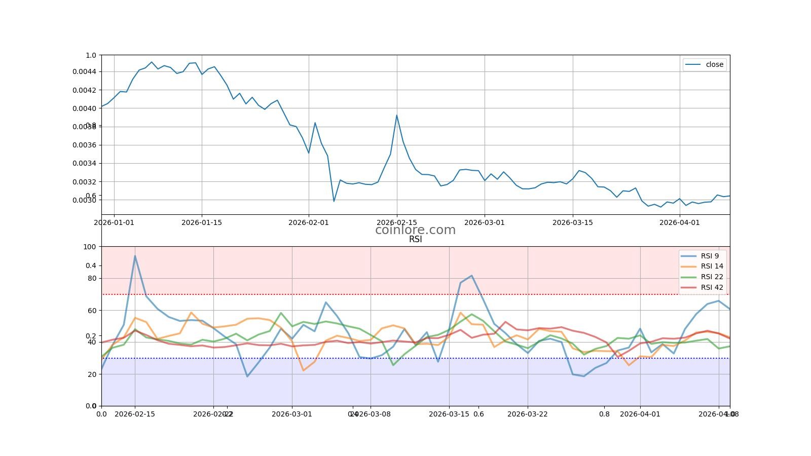 QuarkChain RSI indicator