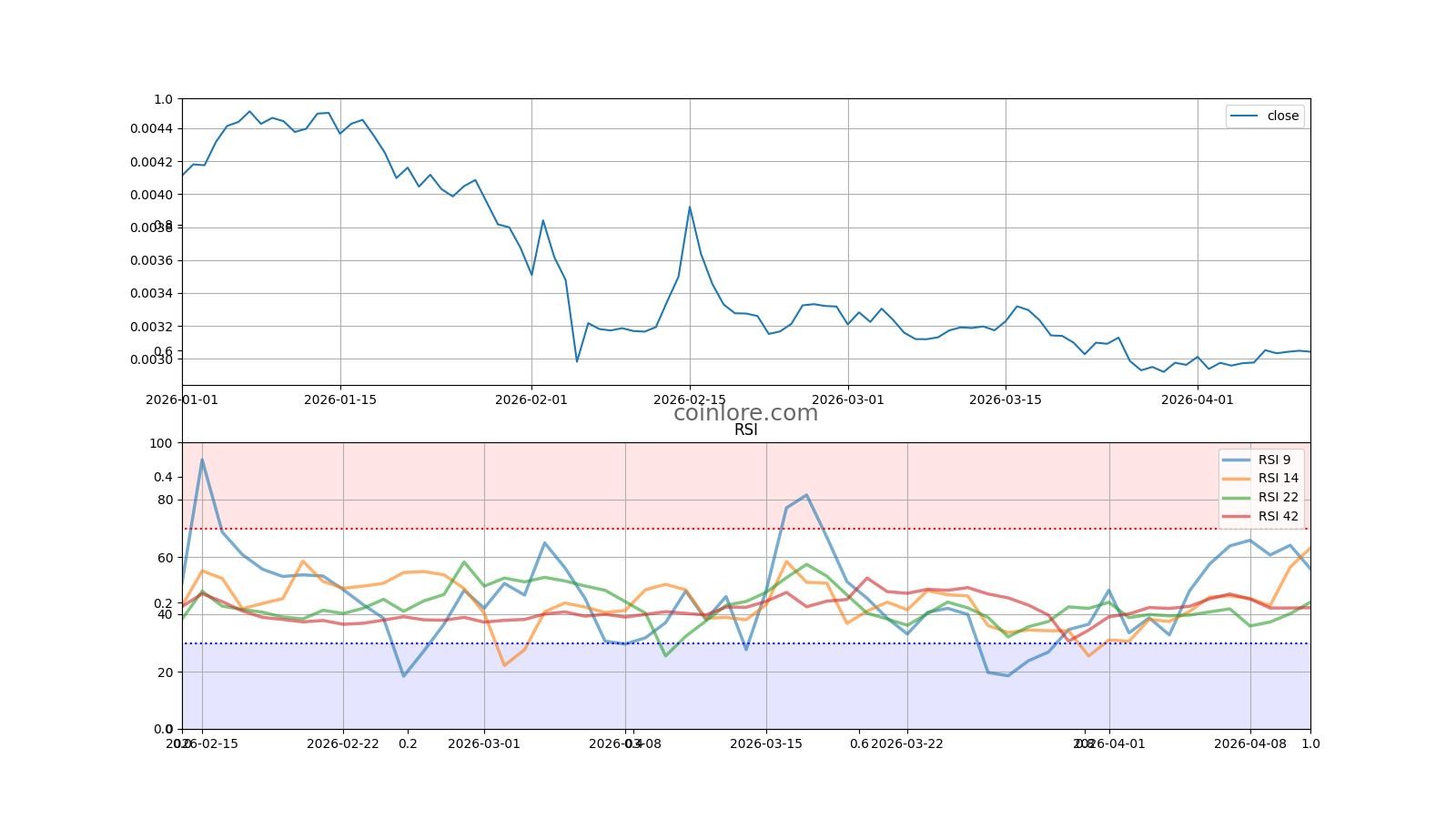 QuarkChain RSI indicator