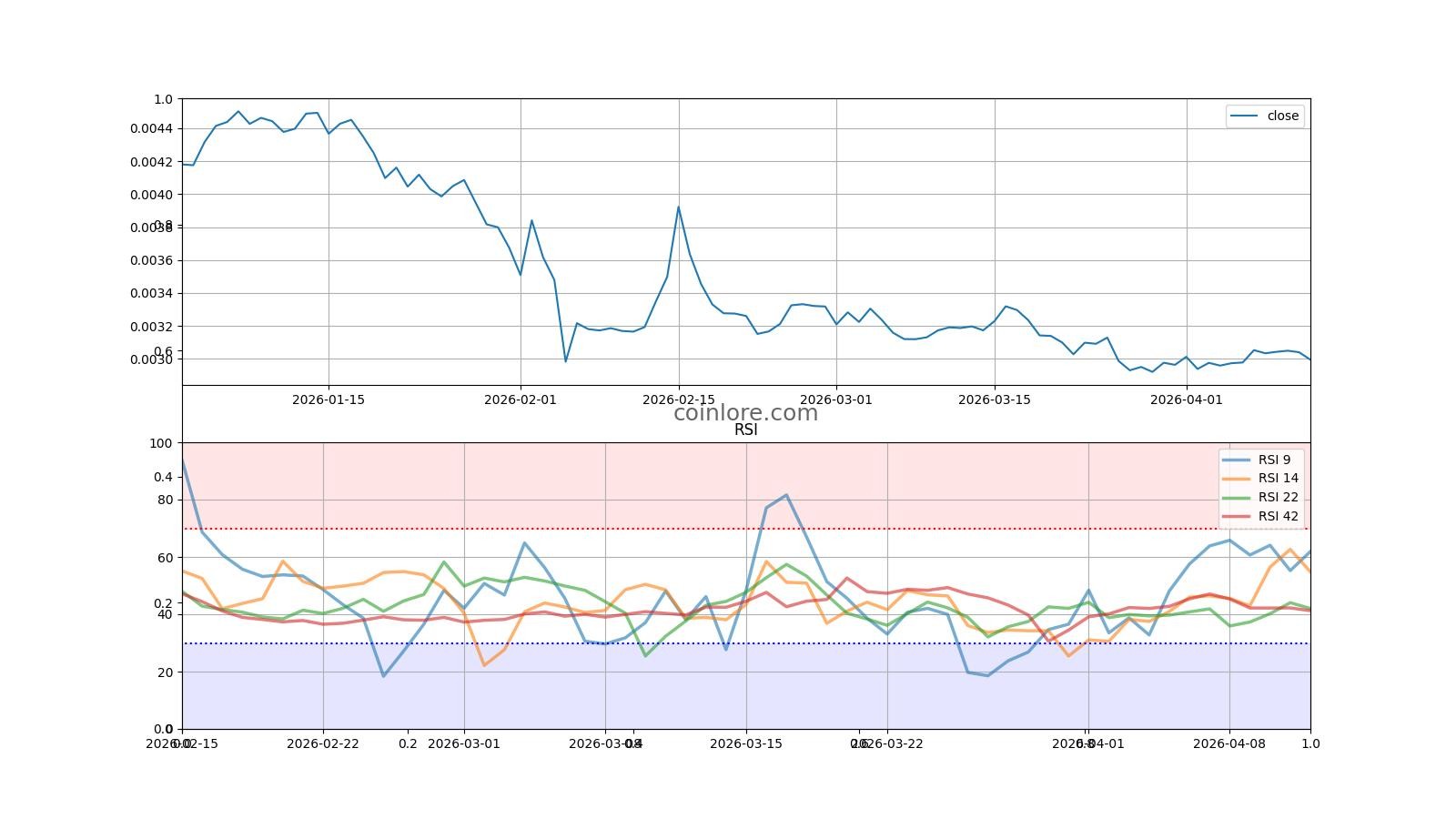 QuarkChain RSI indicator