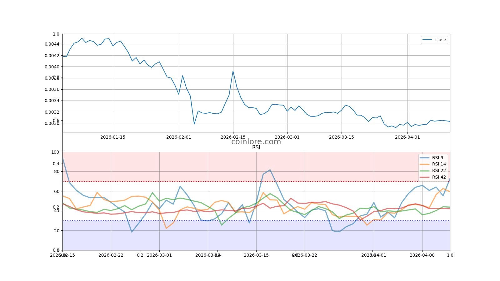 QuarkChain RSI indicator