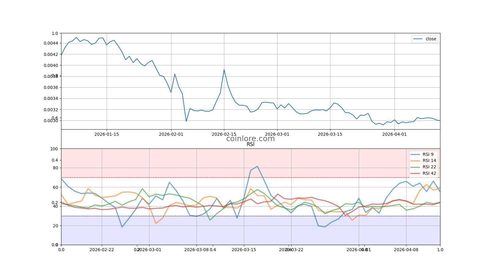 QuarkChain RSI indicator