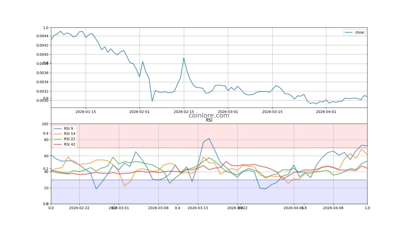 QuarkChain RSI indicator