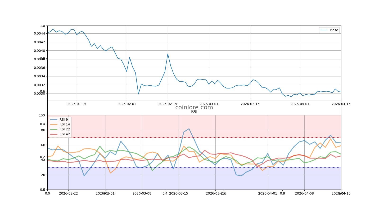 QuarkChain RSI indicator