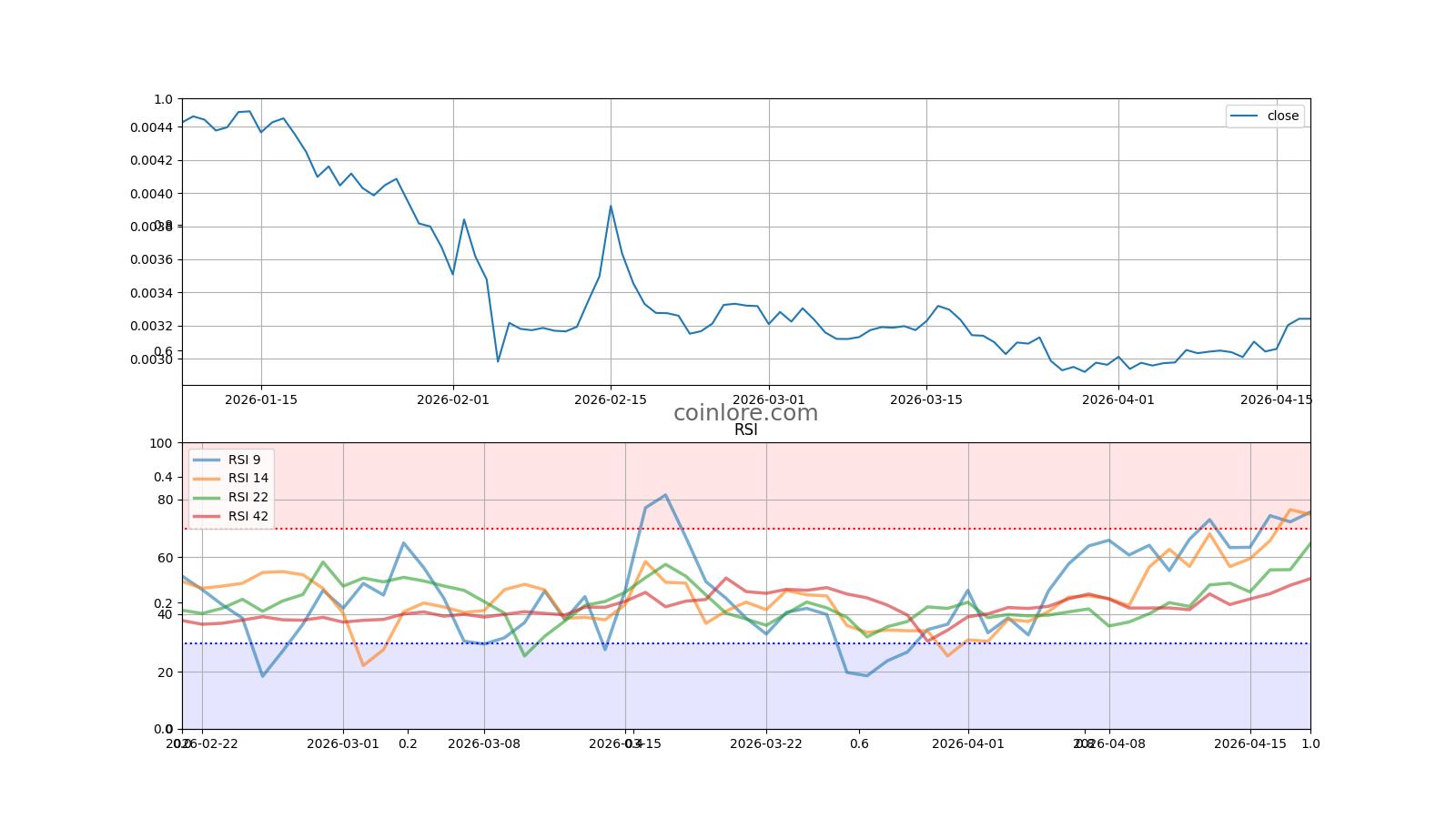 QuarkChain RSI indicator