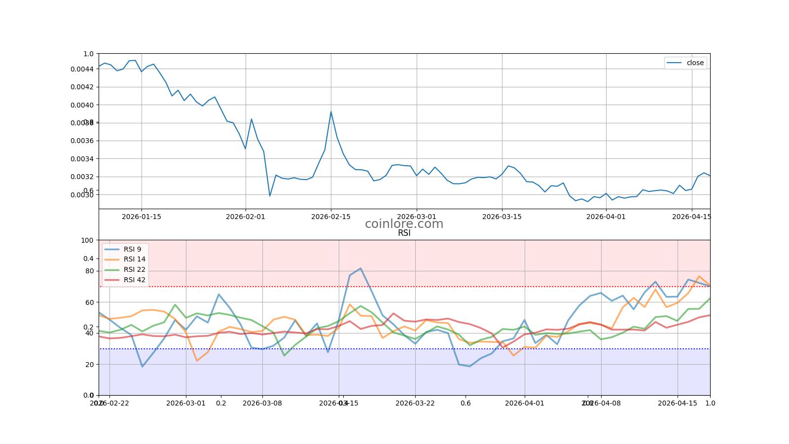 QuarkChain RSI indicator