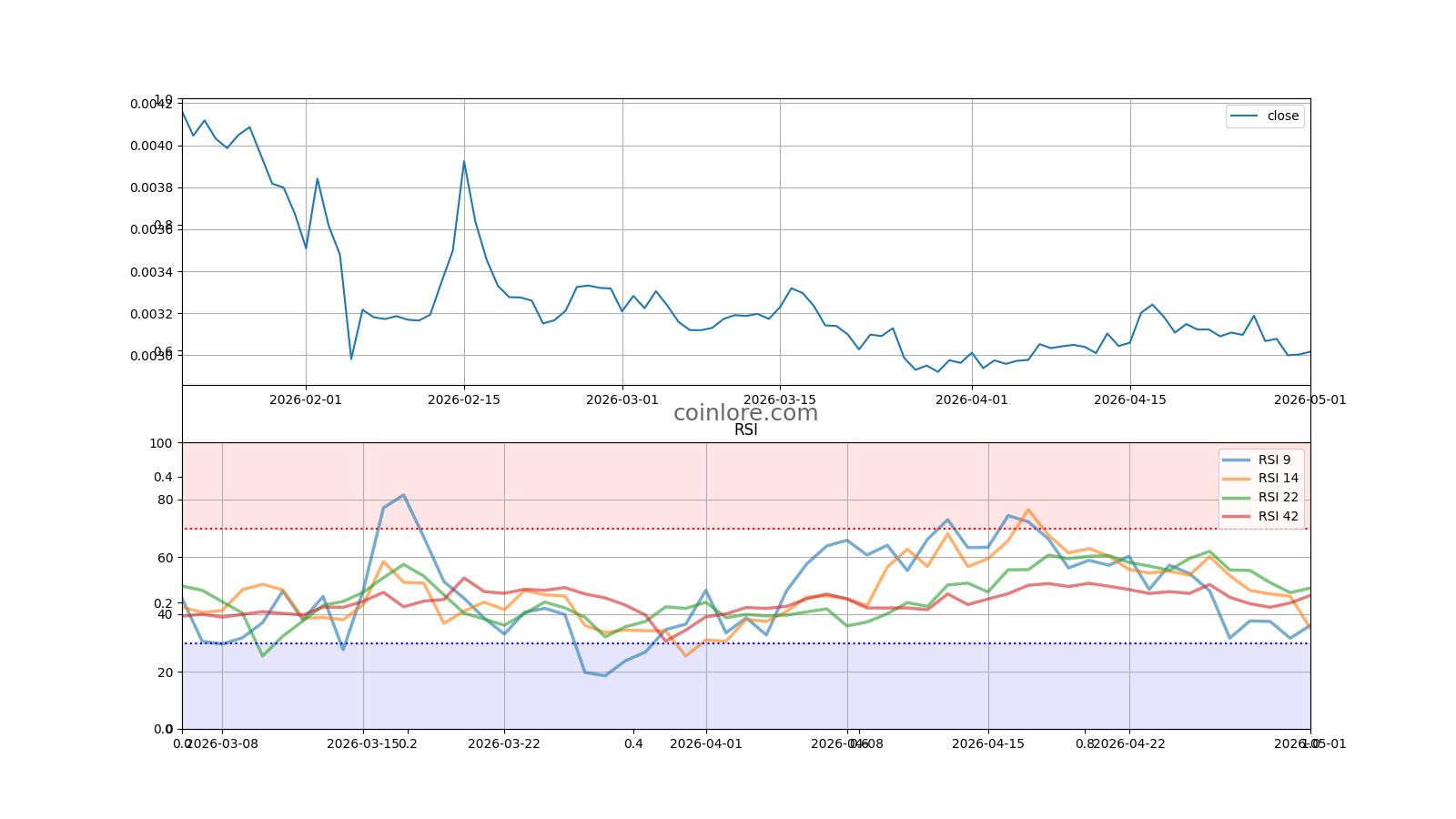 QuarkChain RSI indicator
