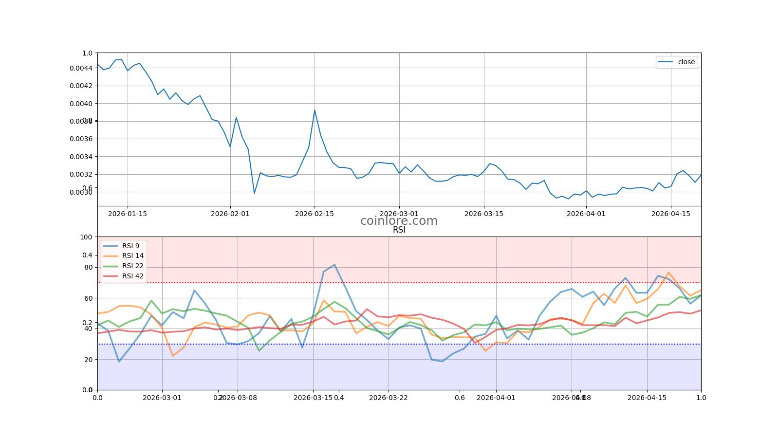 QuarkChain RSI indicator