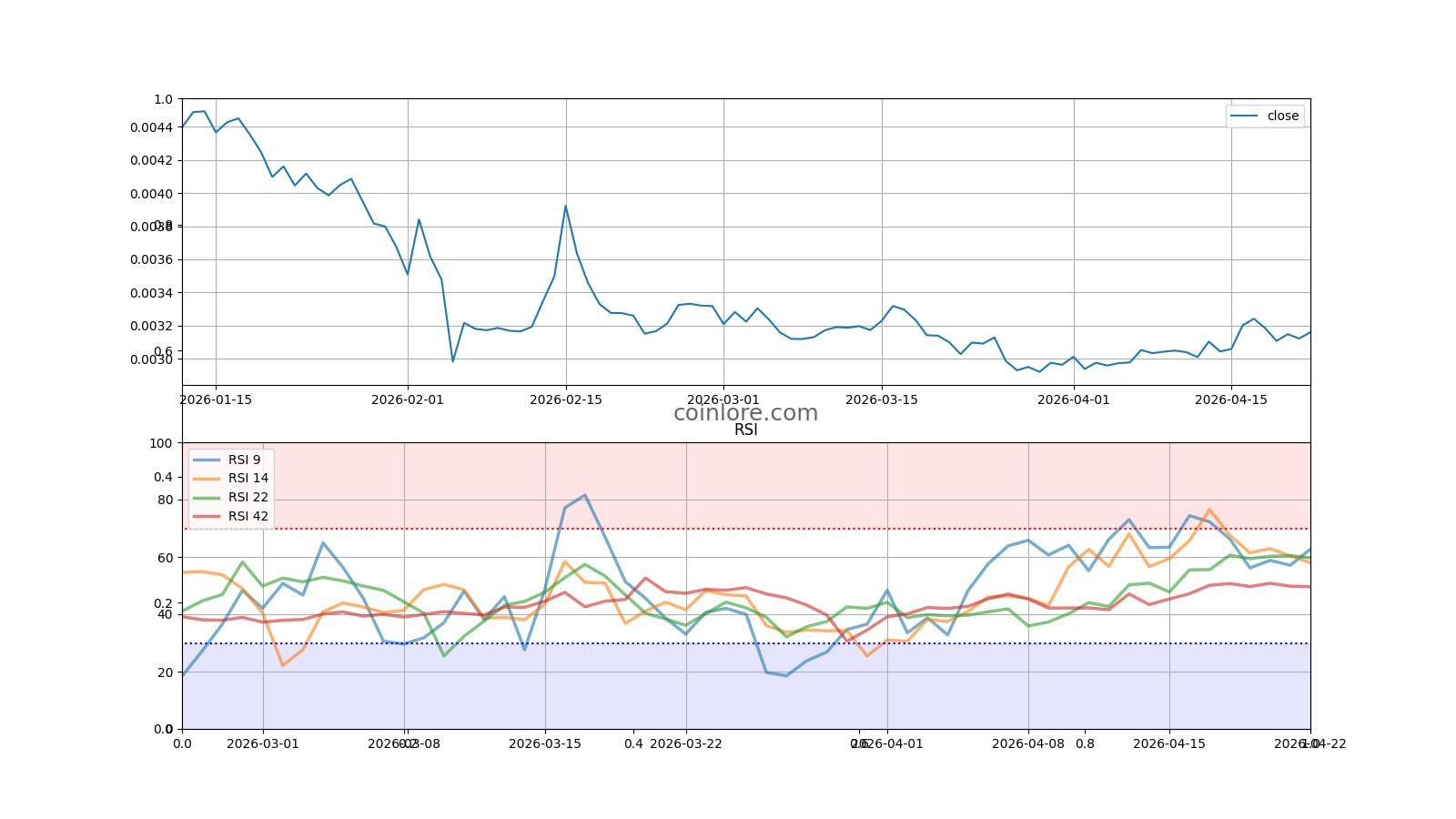 QuarkChain RSI indicator