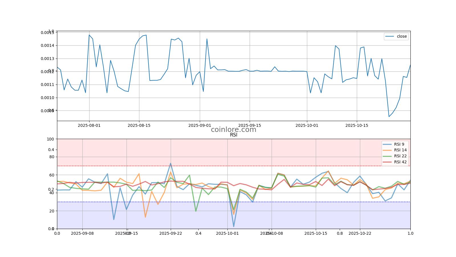 Quasacoin RSI indicator