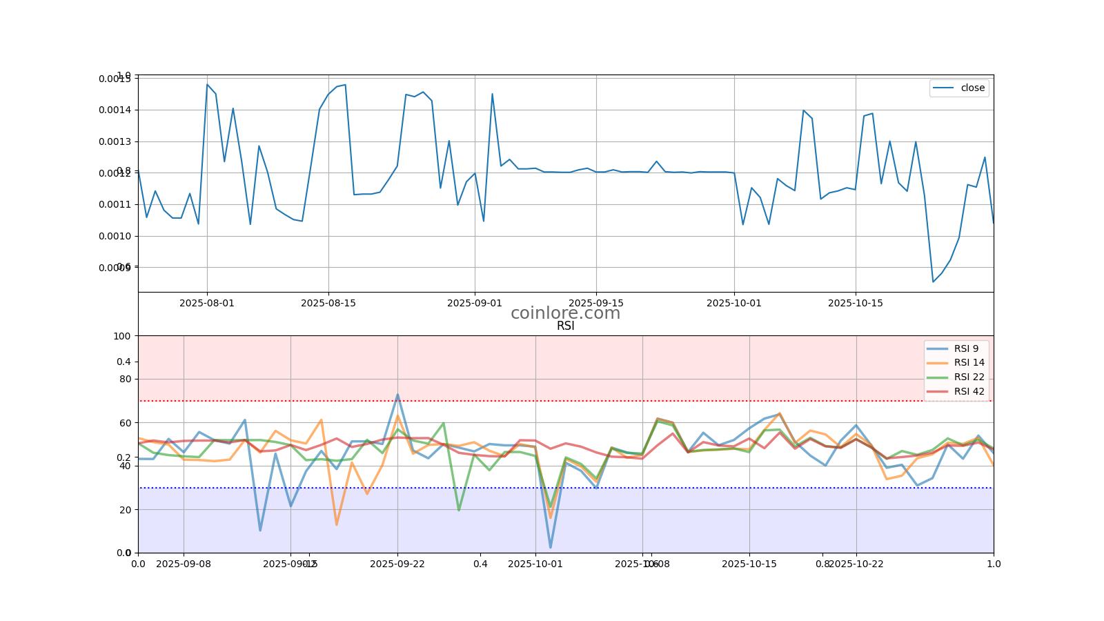 Quasacoin RSI indicator
