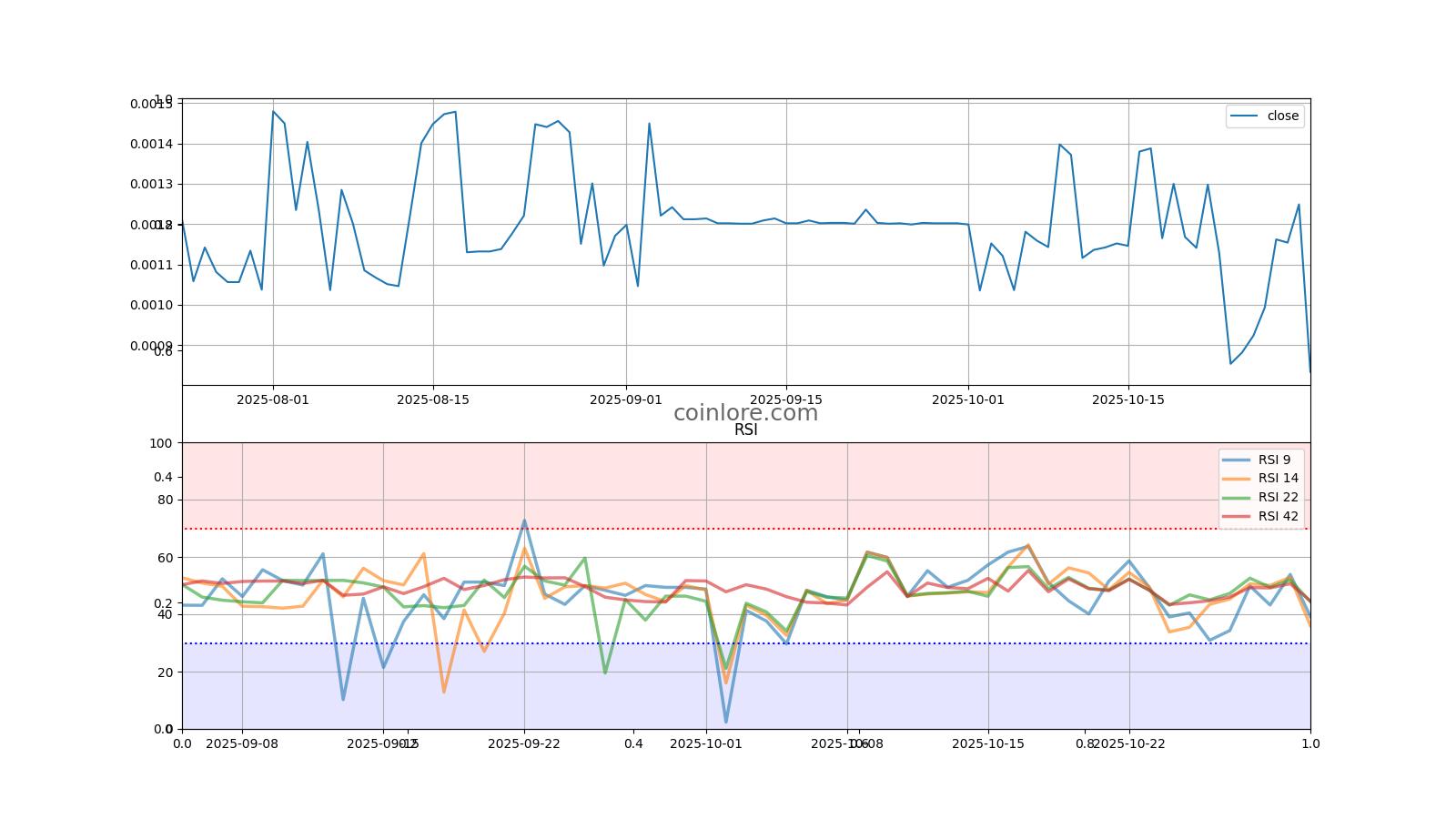 Quasacoin RSI indicator