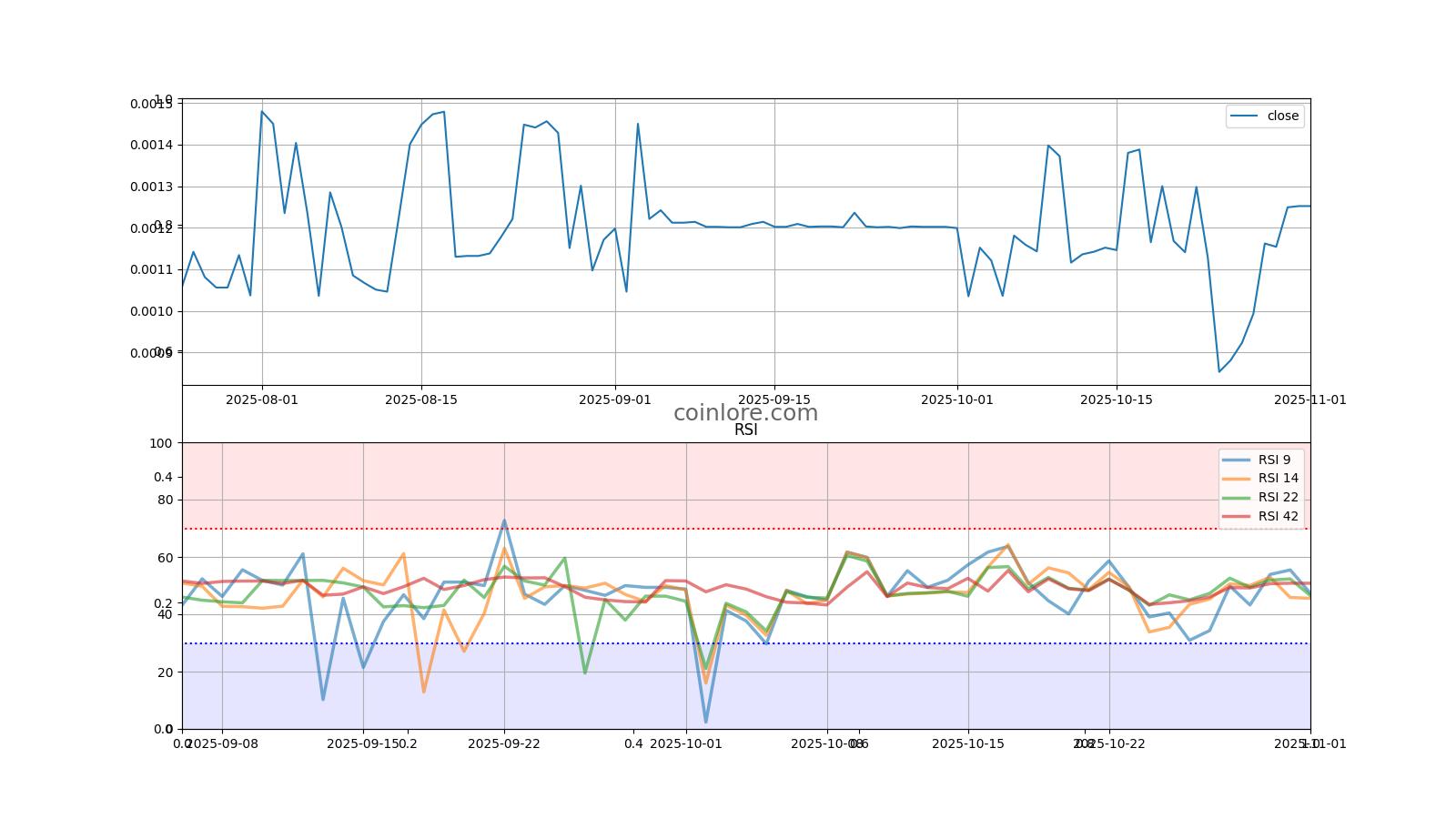 Quasacoin RSI indicator