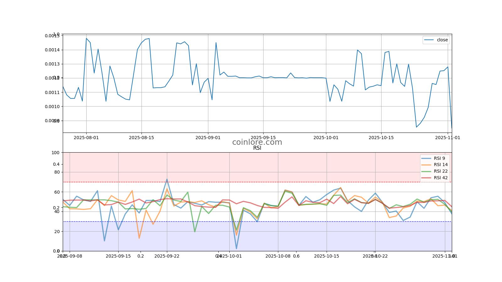 Quasacoin RSI indicator