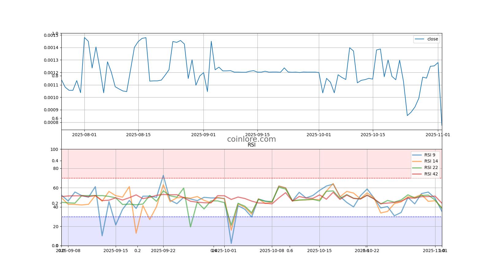 Quasacoin RSI indicator