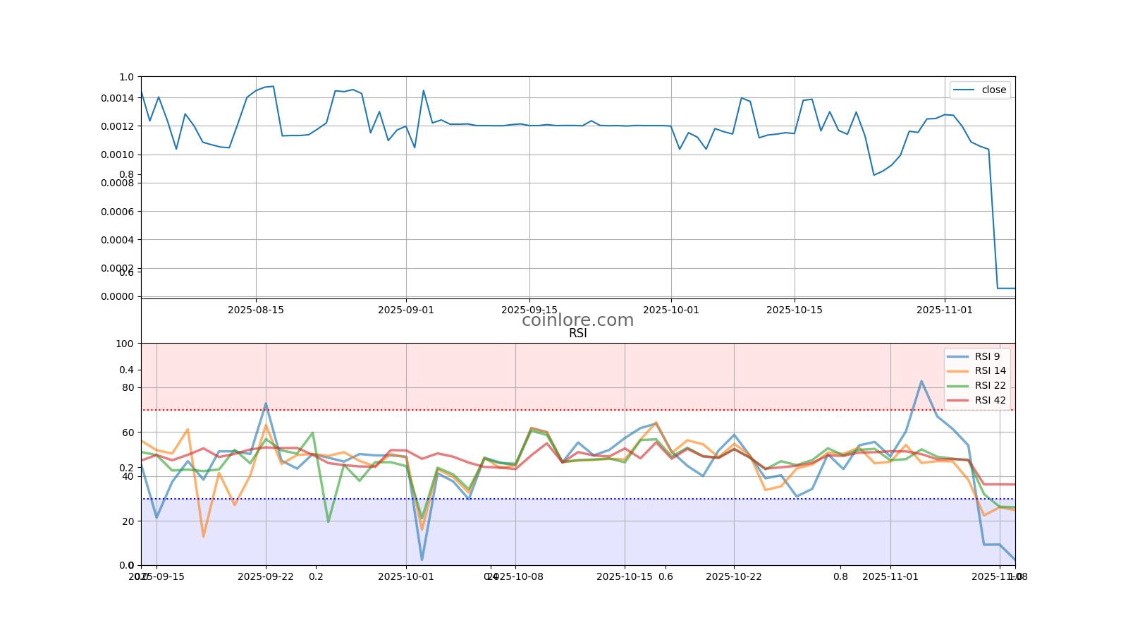 Quasacoin RSI indicator