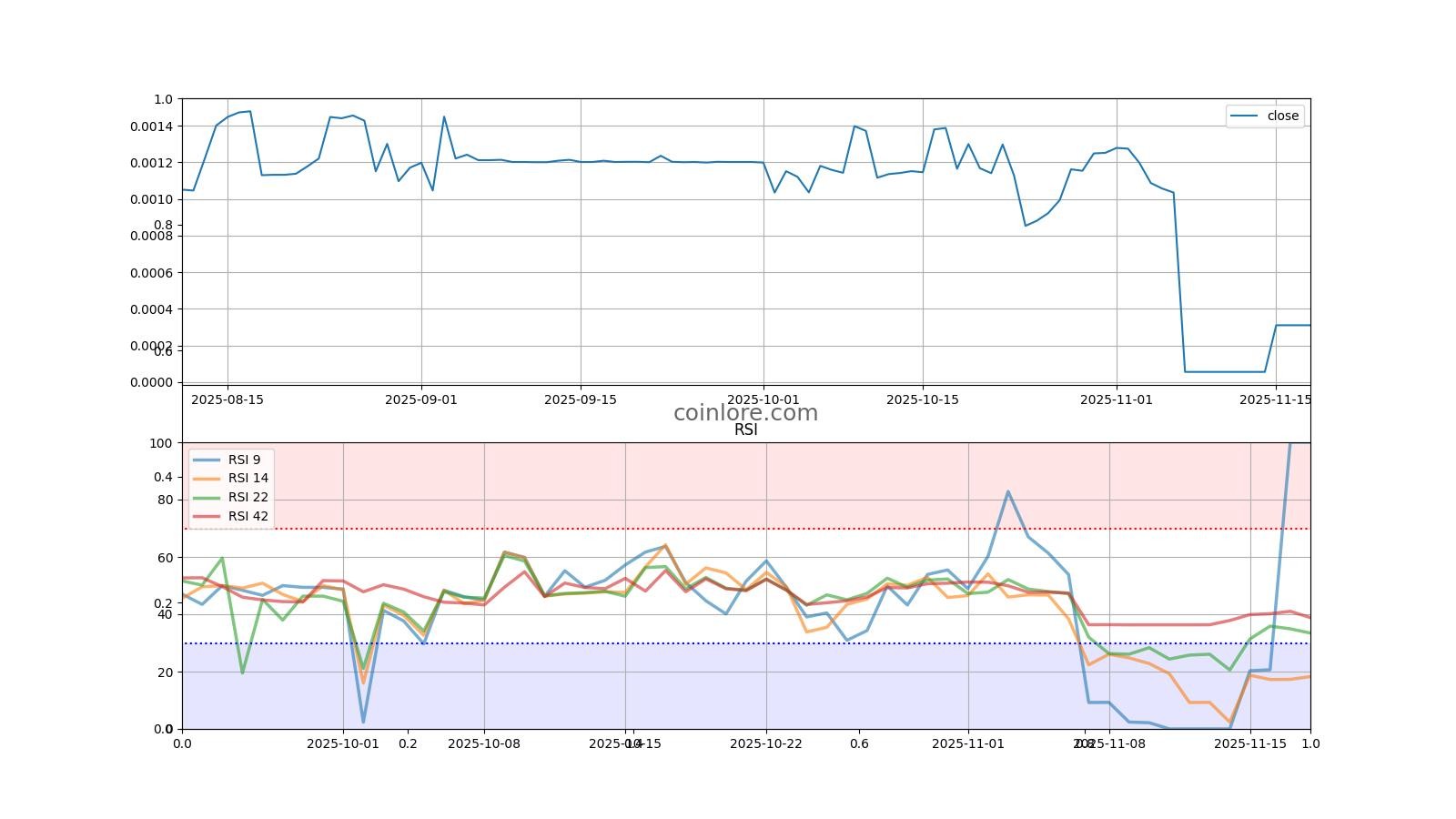 Quasacoin RSI indicator