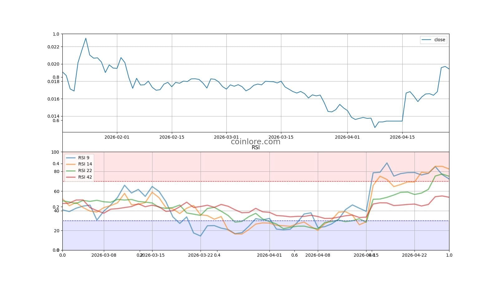 Qubetics RSI indicator