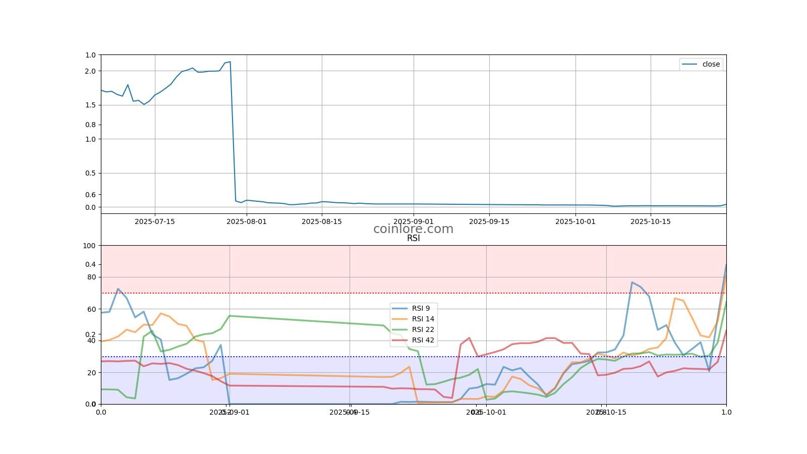 Qubetics RSI indicator