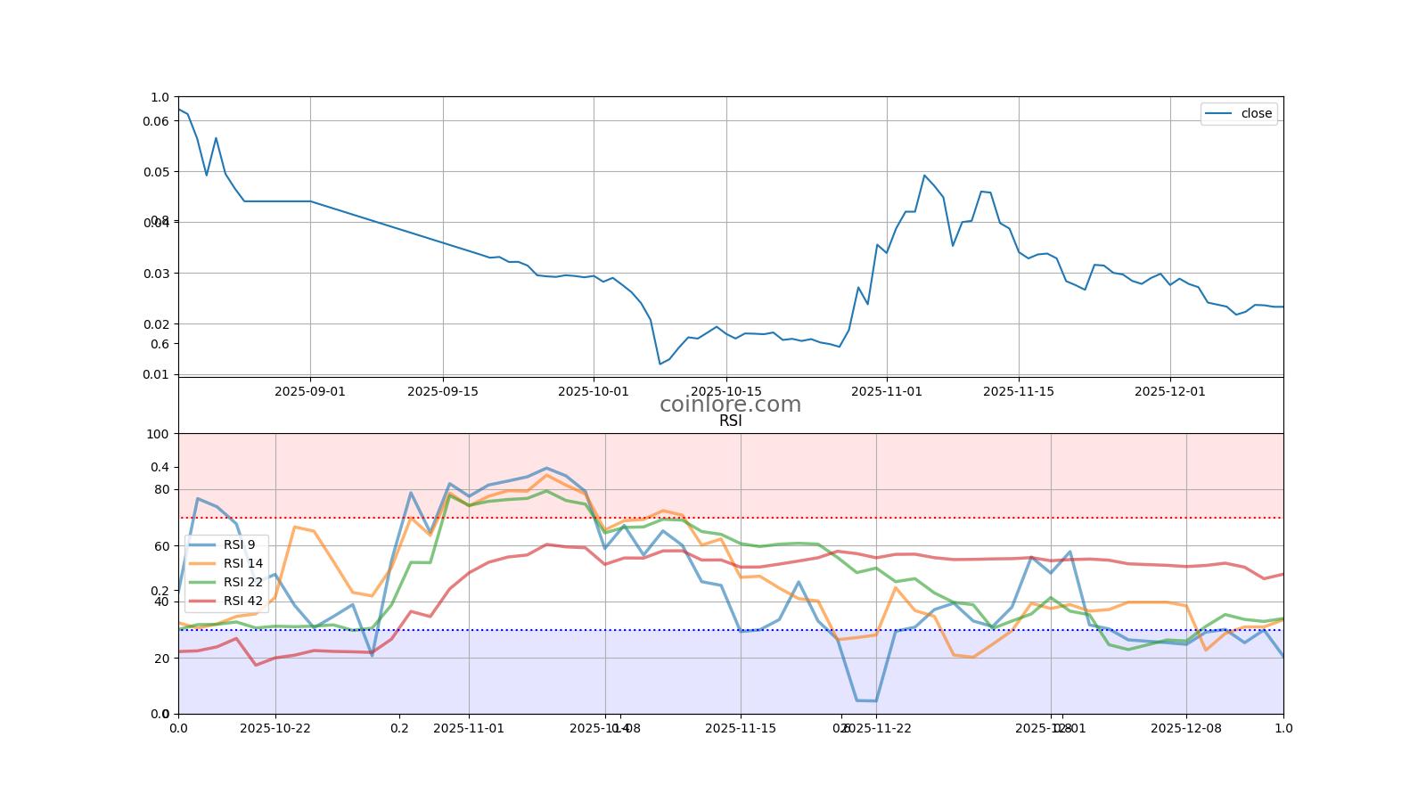Qubetics RSI indicator