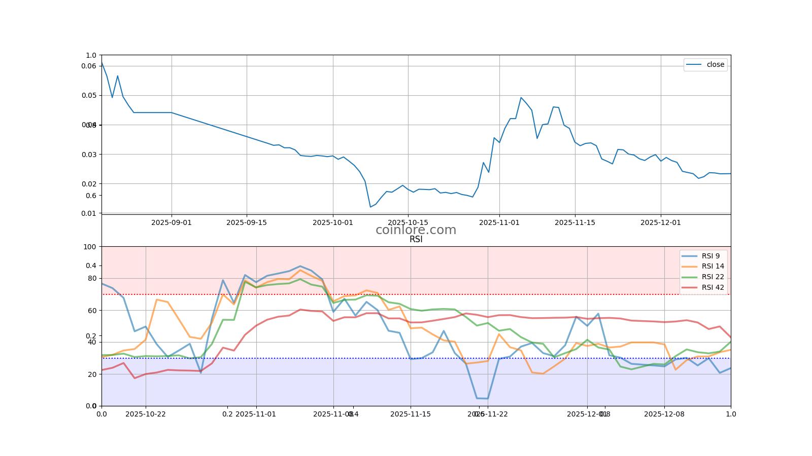 Qubetics RSI indicator