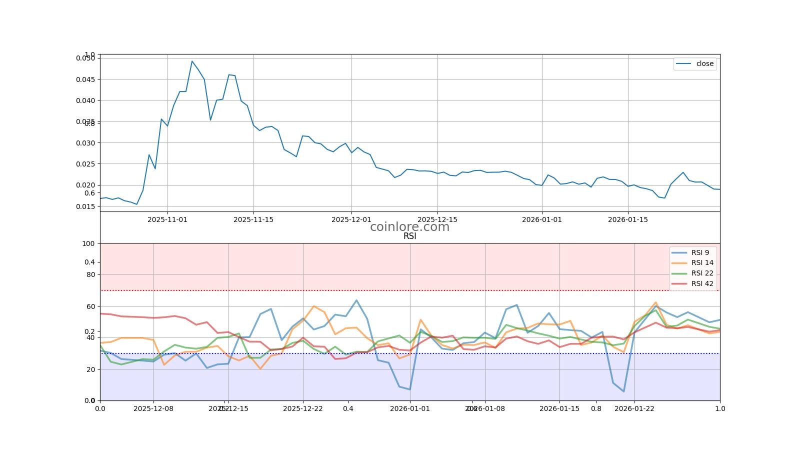 Qubetics RSI indicator