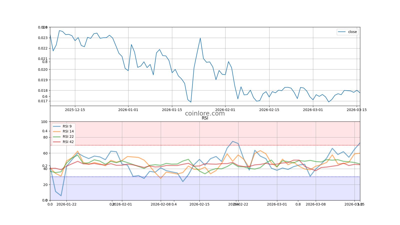 Qubetics RSI indicator
