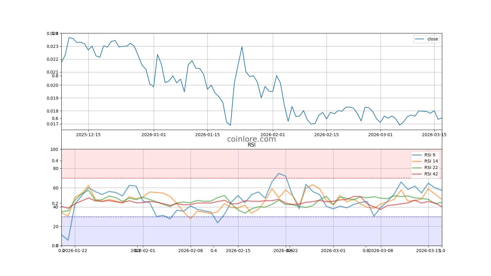 Qubetics RSI indicator