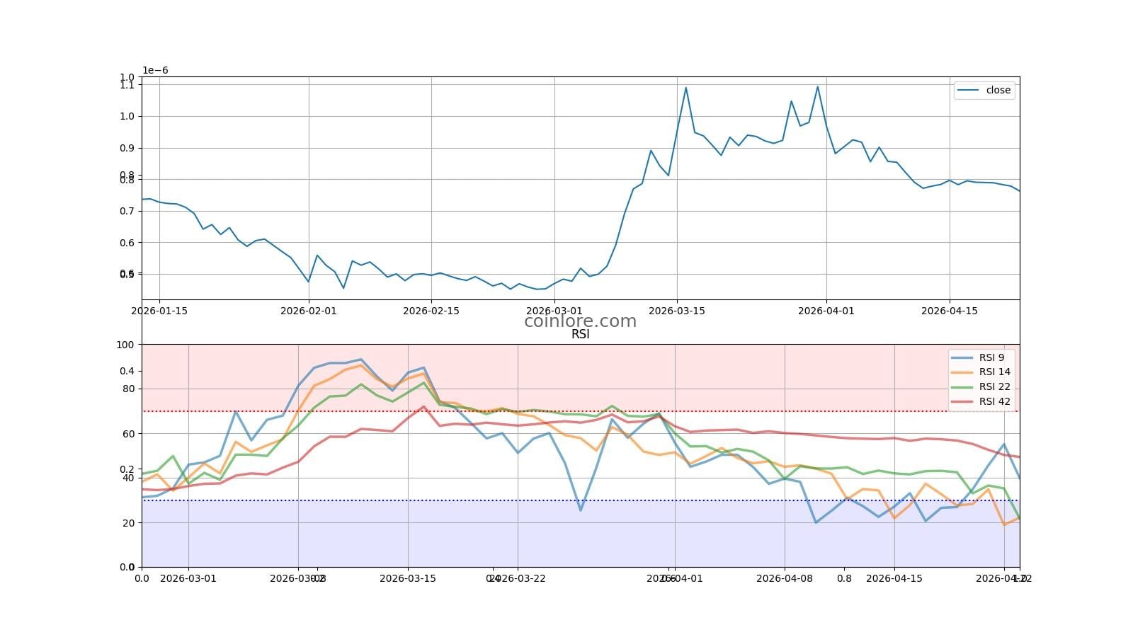 QUBIC RSI indicator