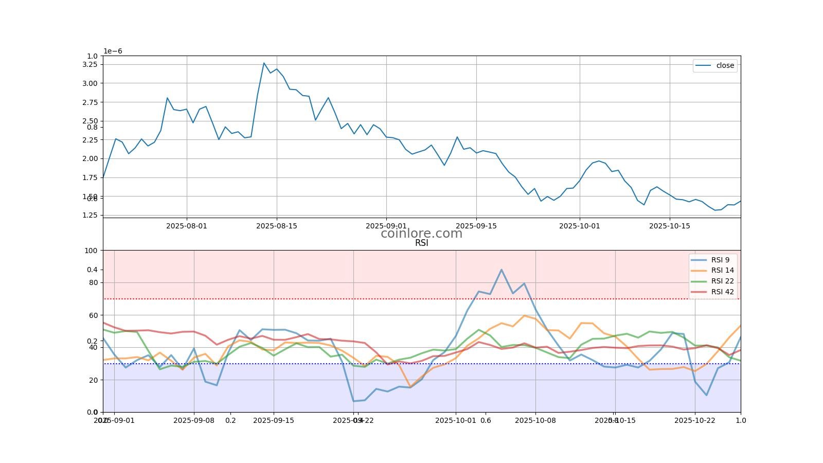 QUBIC RSI indicator