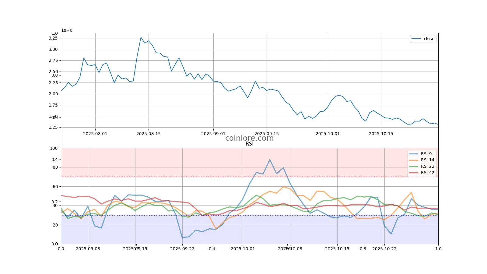 QUBIC RSI indicator