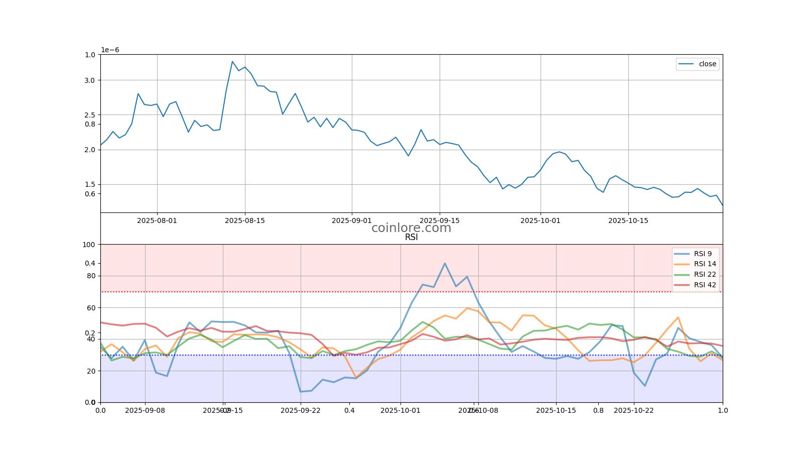 QUBIC RSI indicator