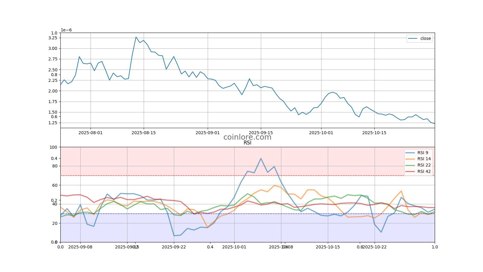 QUBIC RSI indicator