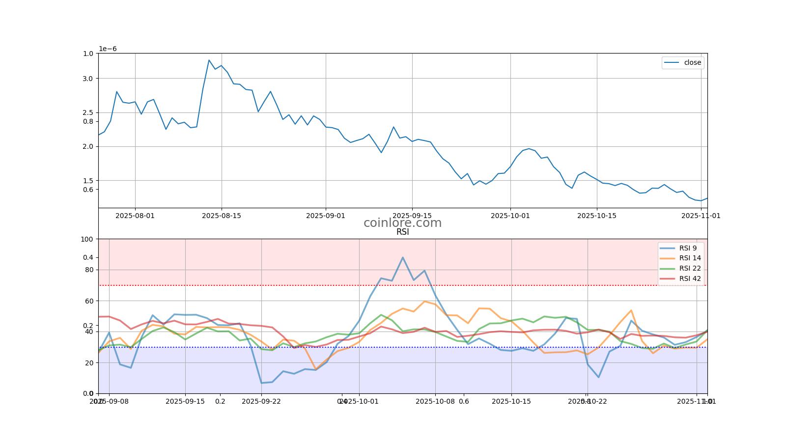 QUBIC RSI indicator