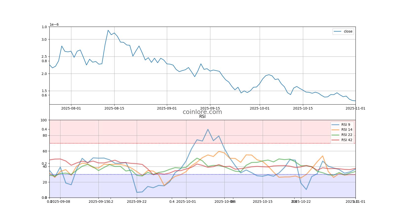 QUBIC RSI indicator